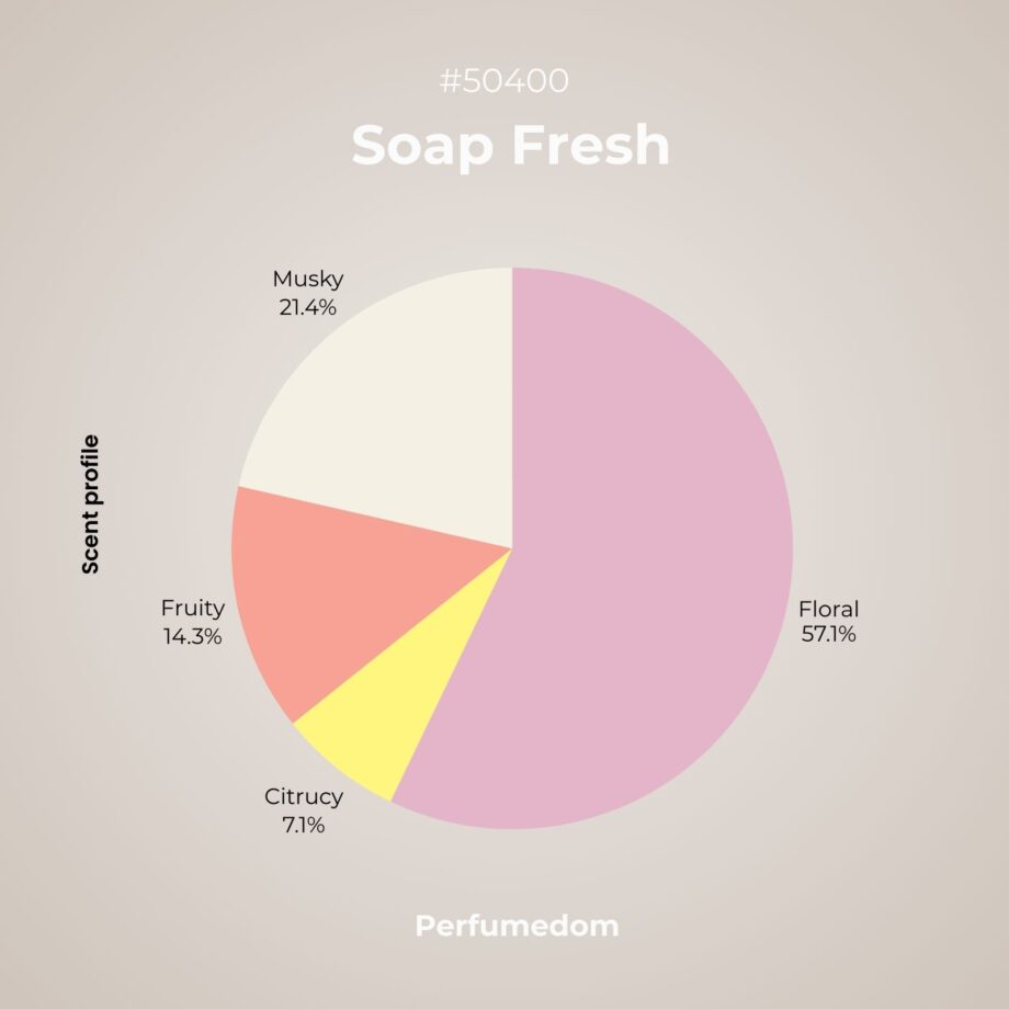 Soap Fresh Fragrance Oil - Refreshing scent from only 1.85€